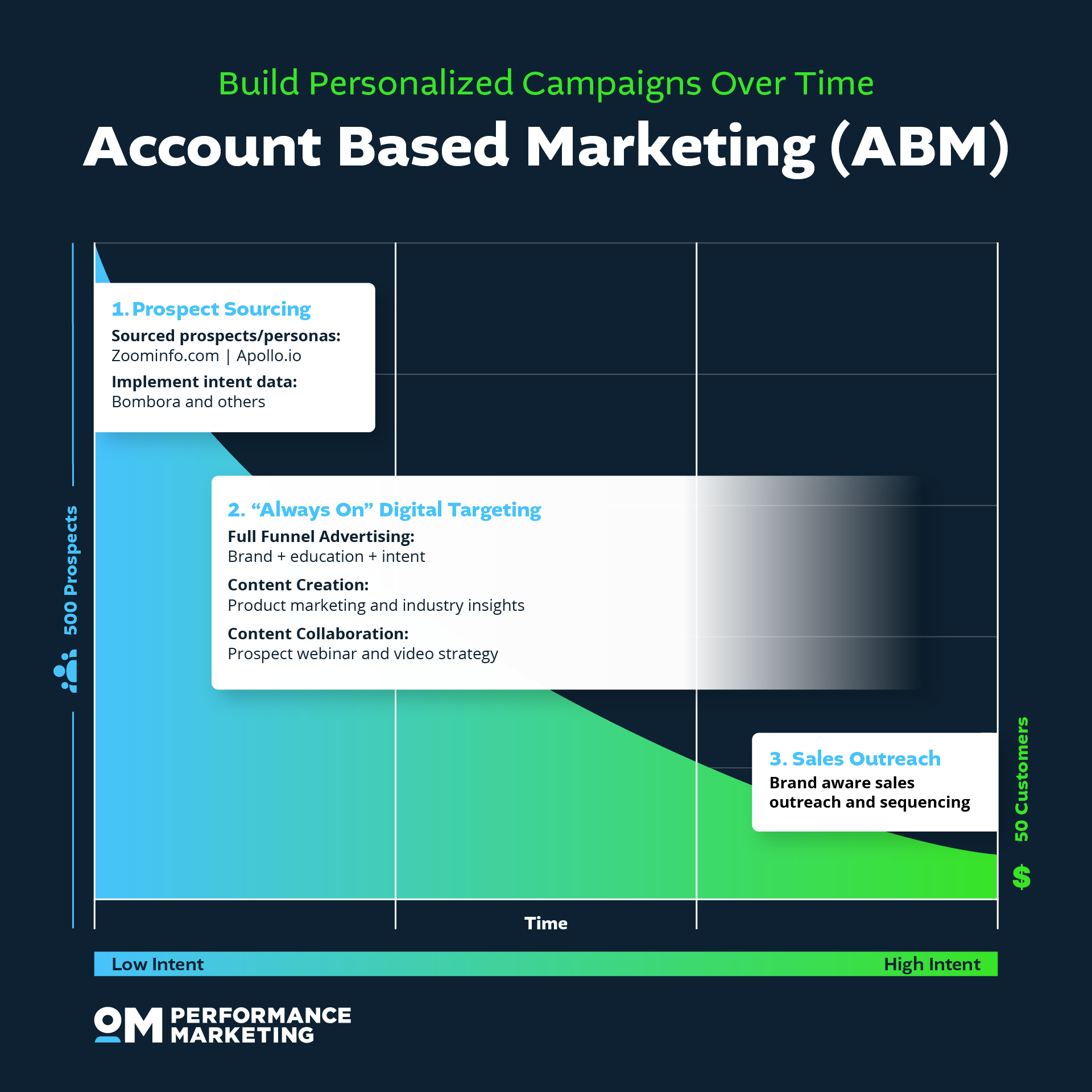 Account Based Marketing Visualized | OM Performance Marketers